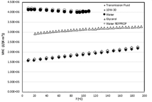 Prueba de conductividad y difusividad térmica de cuatro fluidos viscosos