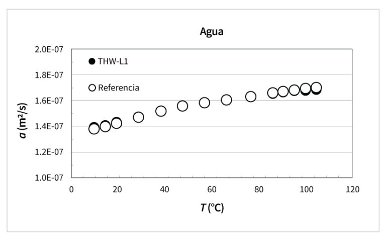 THW-L1 - Instrumento de conductividad térmica