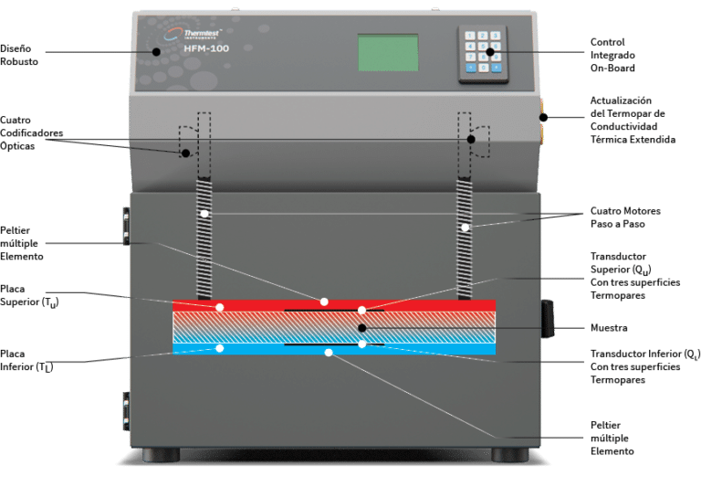 HFM Series | Medidor de Flujo de Calor - Thermtest Latin America