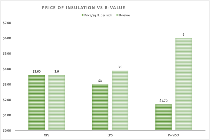 Why PolyISO Insulation is a Popular Insulation Material