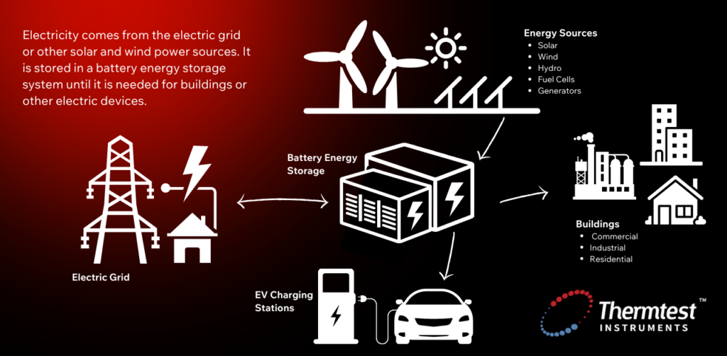 Role of Batteries in Renewable Energy Solutions