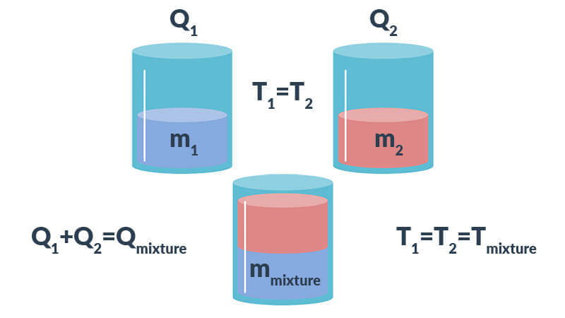 Rule of Mixtures Calculator - Find Specific Heat Capacity of a Mixture