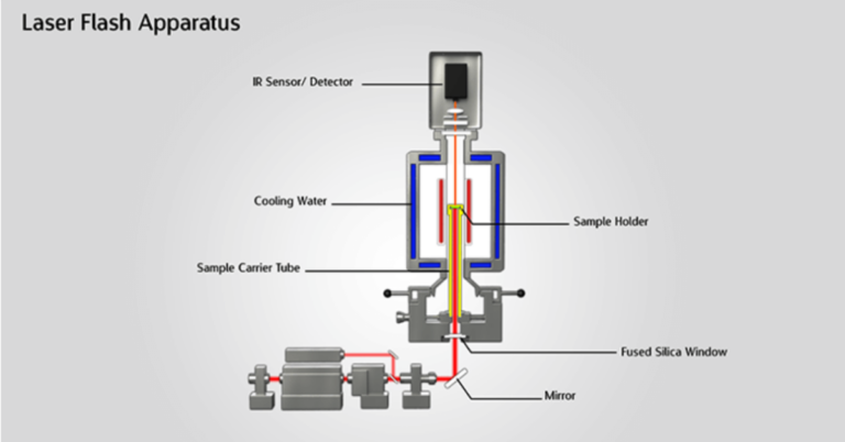 Laser Flash Method | Thermtest