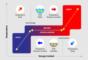 Phase Change Material (PCM)