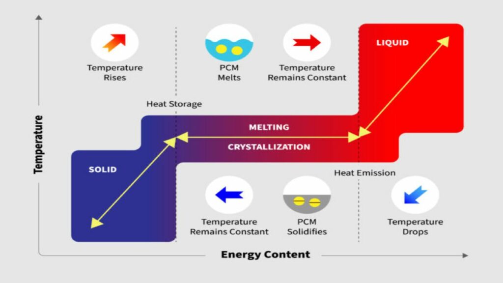 Understanding Phase Change Material (PCM)