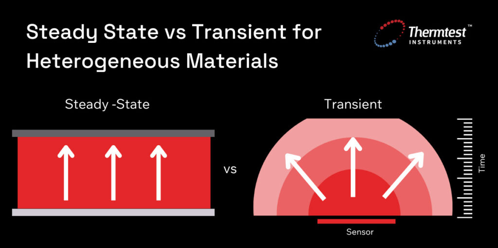 Thermal Conductivity Methods Transient Vs Steady State
