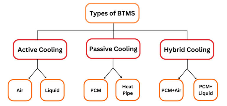 Battery Thermal Management - All You Need to Know