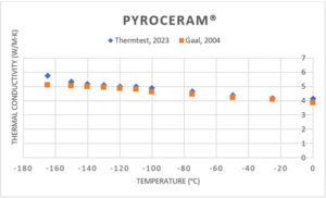 Thermal Conductivity of Pyroceram® at Cryogenic Temperatures