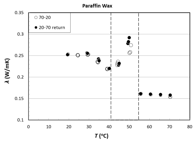 Transient Hot Wire Method - The Overview