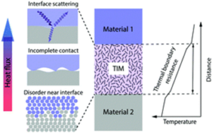 Thermal Impedance & Conductivity in Thermal Interface Materials