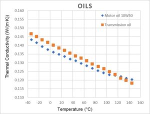 Measuring of the Thermal Properties of Automotive Fluids