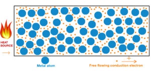 Thermal Conductivity of Metals - A Physics Explanation
