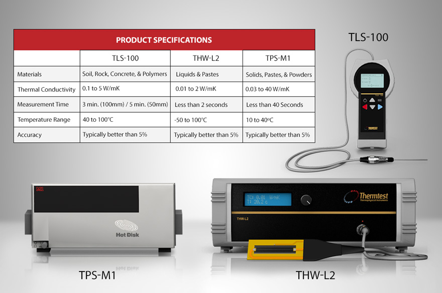 Thermal Conductivity Meters - Portable Measuring Instruments