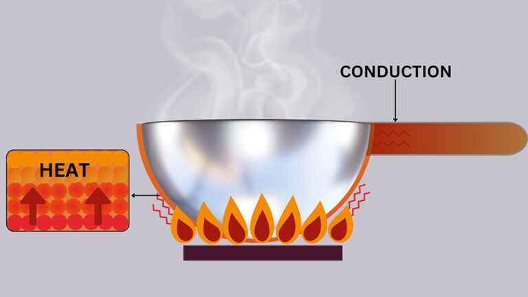 Heat Transfer - Definition, Methods and Equations