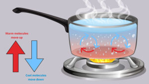 Heat Transfer - Definition, Methods and Equations