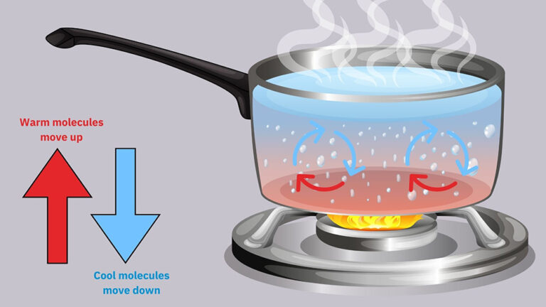 Heat Transfer - Definition, Methods and Equations