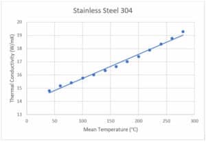 Thermal Conductivity and Resistance of Stainless Steel (AISI 304)