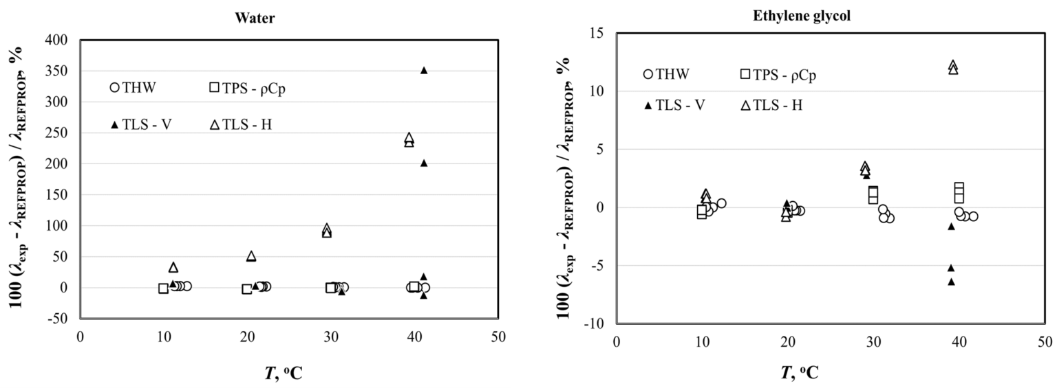 Transient Hot Wire Method - The Overview