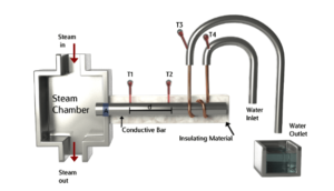 Thermal Conductivity Experiments – Resistance: Materials