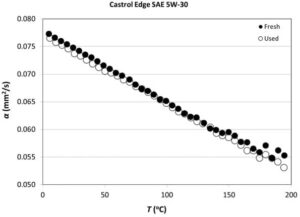 Thermal conductivity of Fresh and Used Engine Oil - Thermtest Inc.
