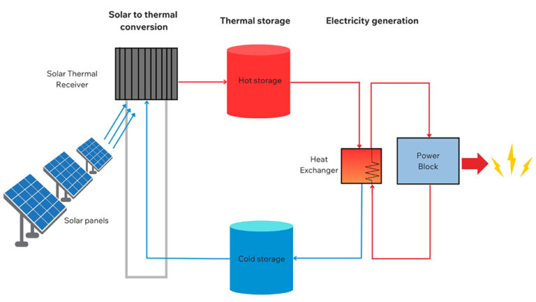 Thermal Methods in Thermal Energy Storage