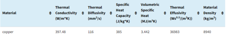 Thermophysical Properties - An Overview