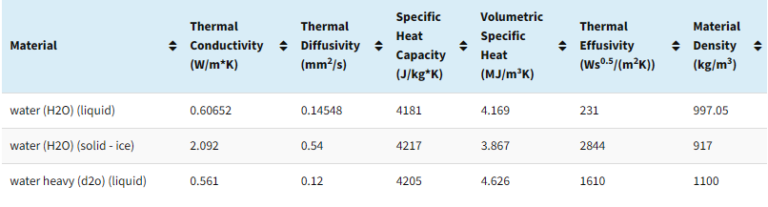 Thermophysical Properties - An Overview