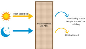 Phase Change Material (PCM)