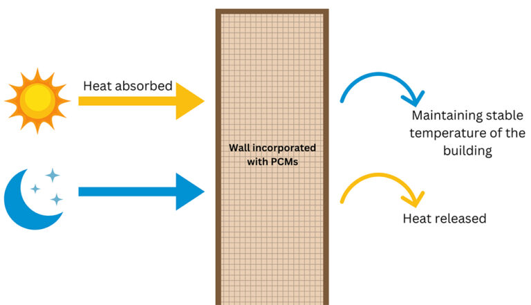 Phase Change Material (PCM)