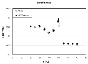 Measuring the Thermal conductivity of Paraffin Wax PCM