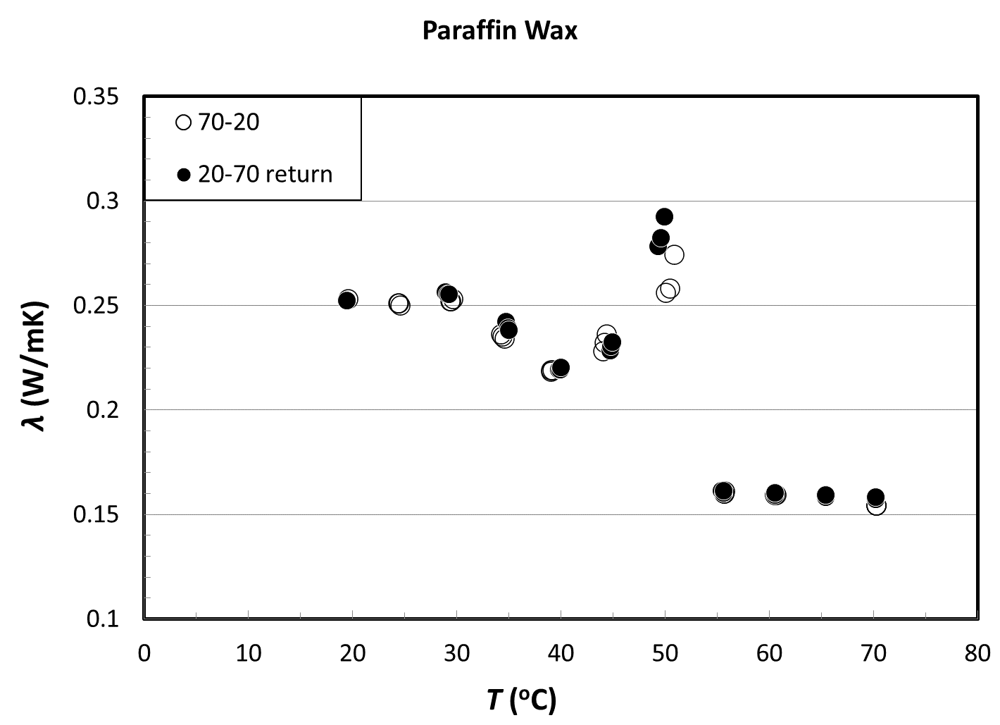 Measuring the Thermal conductivity of Paraffin Wax PCM